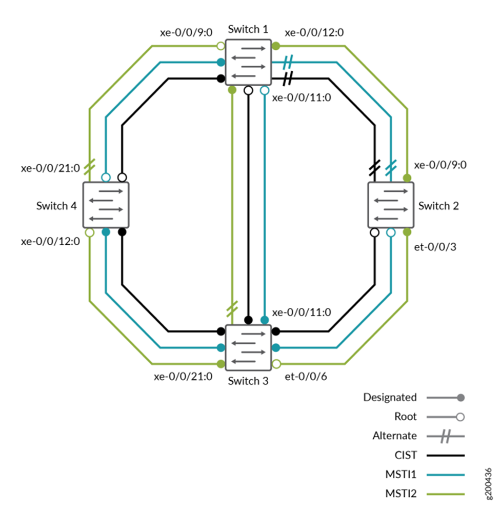 [EX] Sample Spanning Tree Network Topology