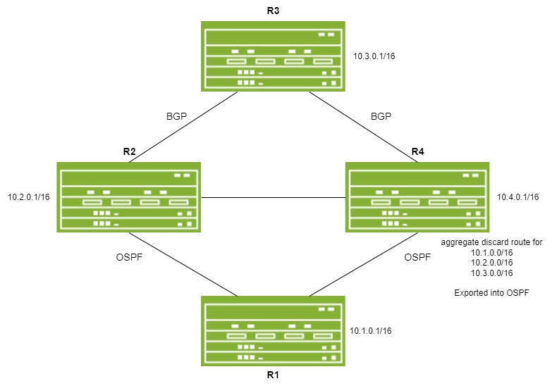 [EX/MX] Route learned from external BGP overwrites existing aggregate ...