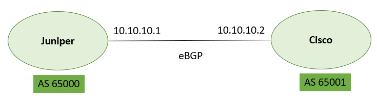 Traffic fails when BGP session flaps after BGP-GR is unconfigured on Cisco