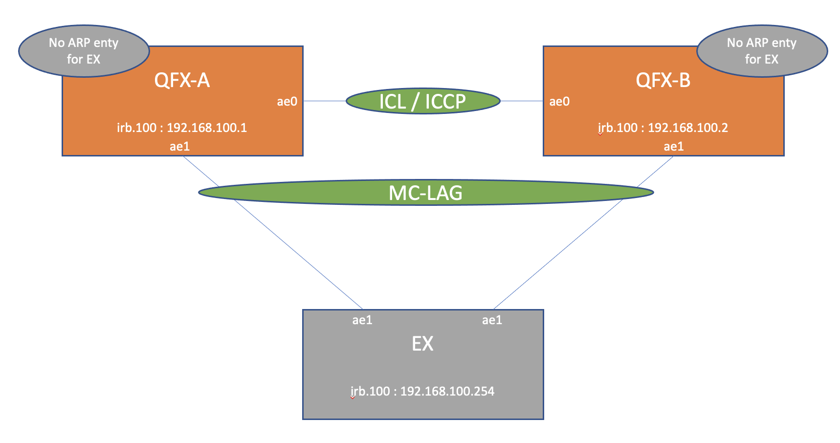 In MC-LAG topology, traffic failure occurs due to ARP failure