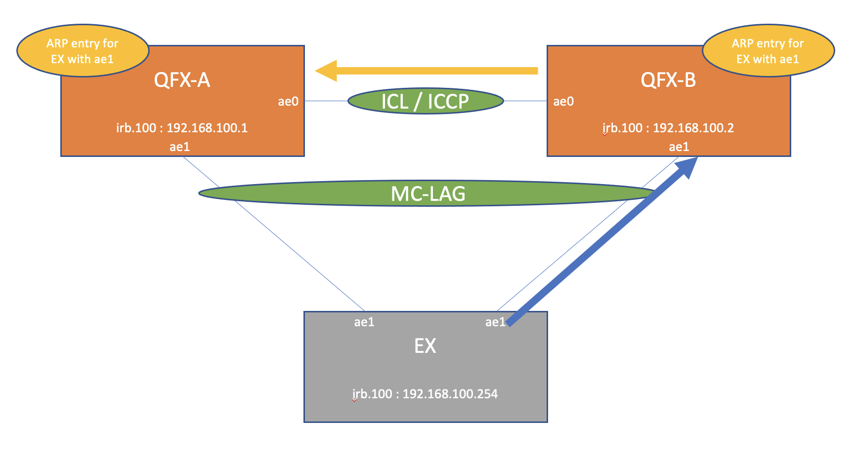 In MC-LAG topology, traffic failure occurs due to ARP failure