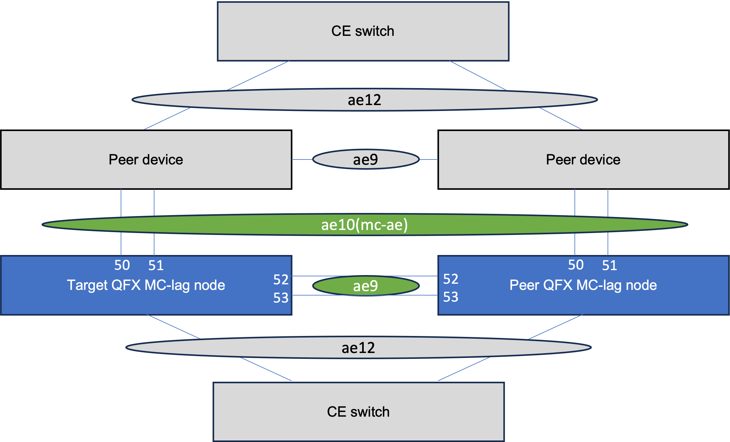 [QFX] BUM traffic loop is seen on mc-lag topology after rebooting one ...