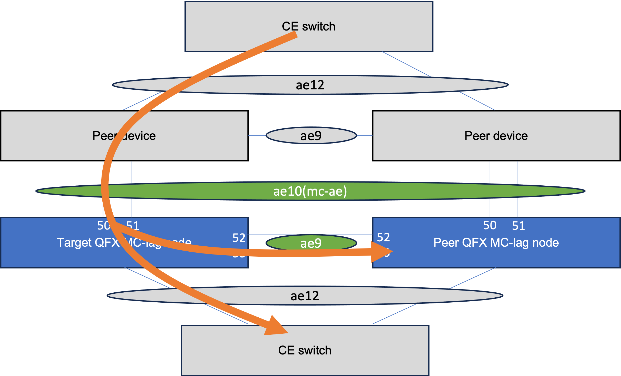 [QFX] BUM traffic loop is seen on mc-lag topology after rebooting one ...