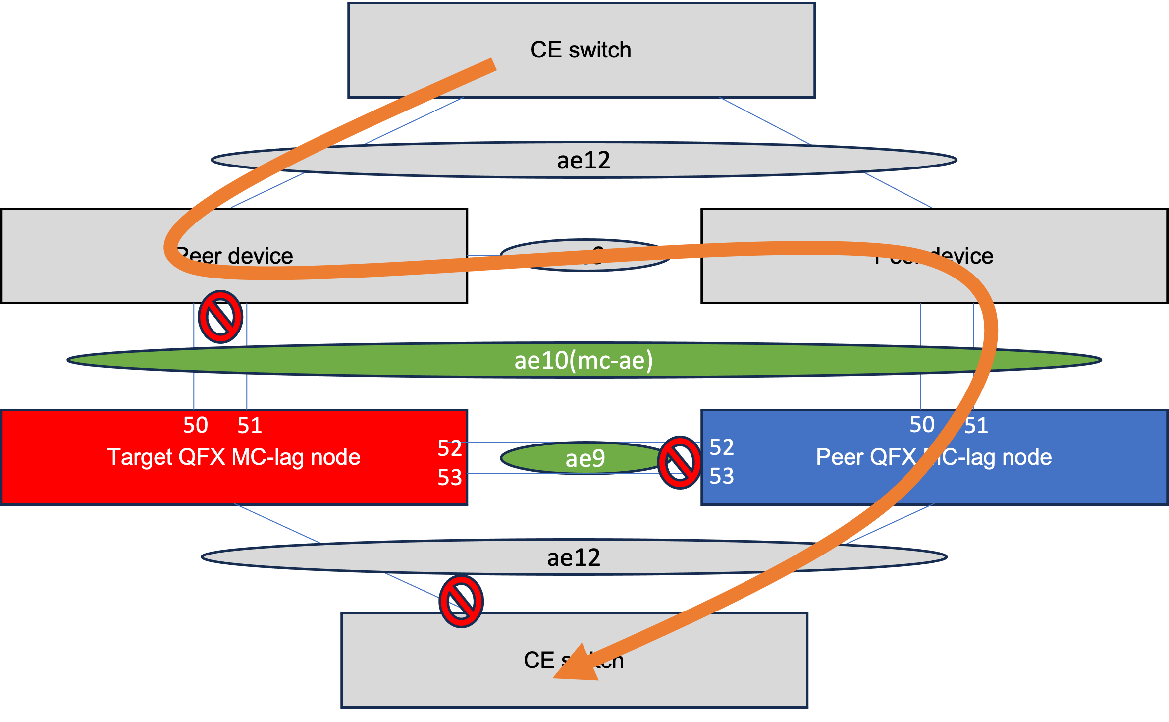 [QFX] BUM traffic loop is seen on mc-lag topology after rebooting one ...