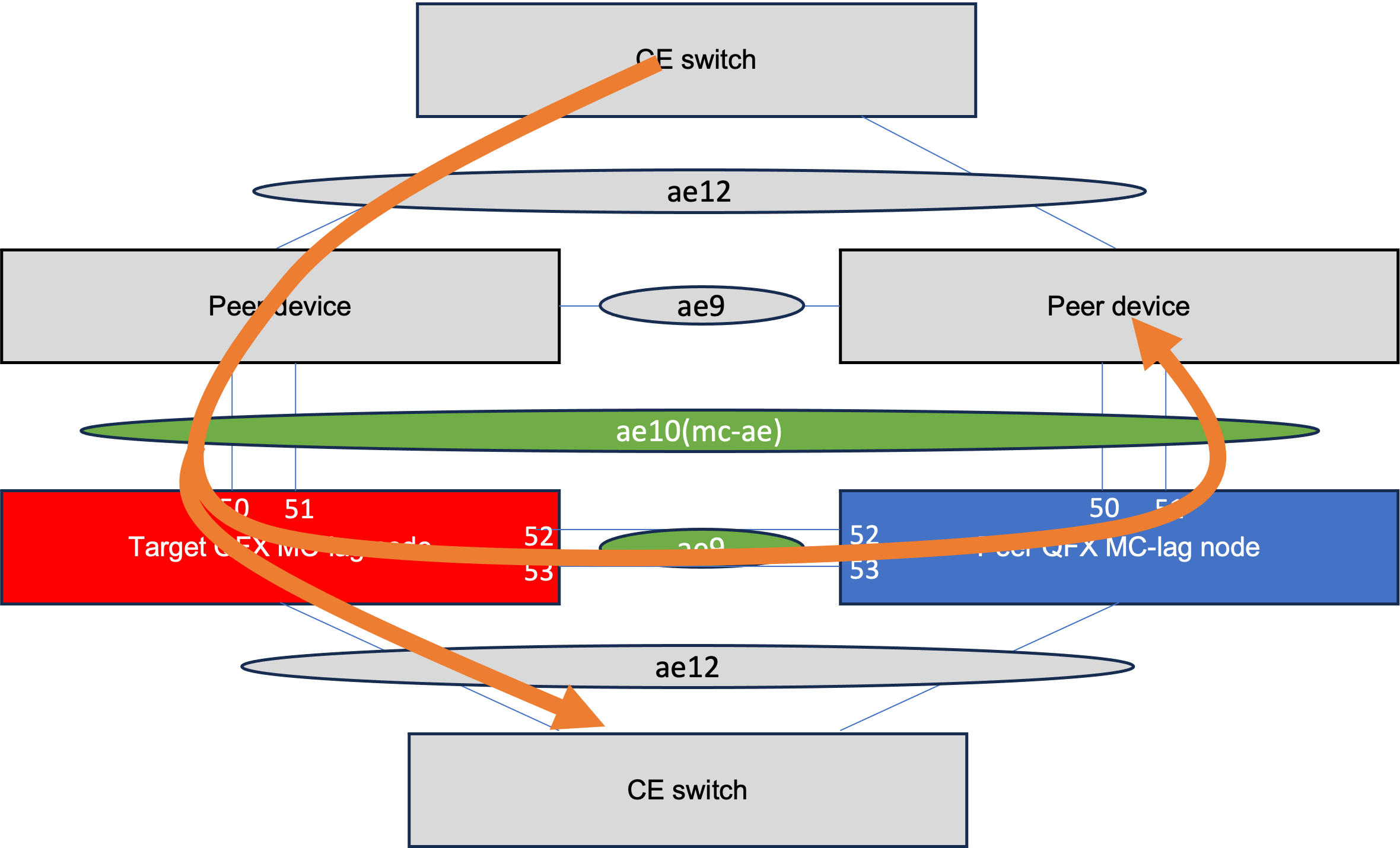[QFX] BUM traffic loop is seen on mc-lag topology after rebooting one ...