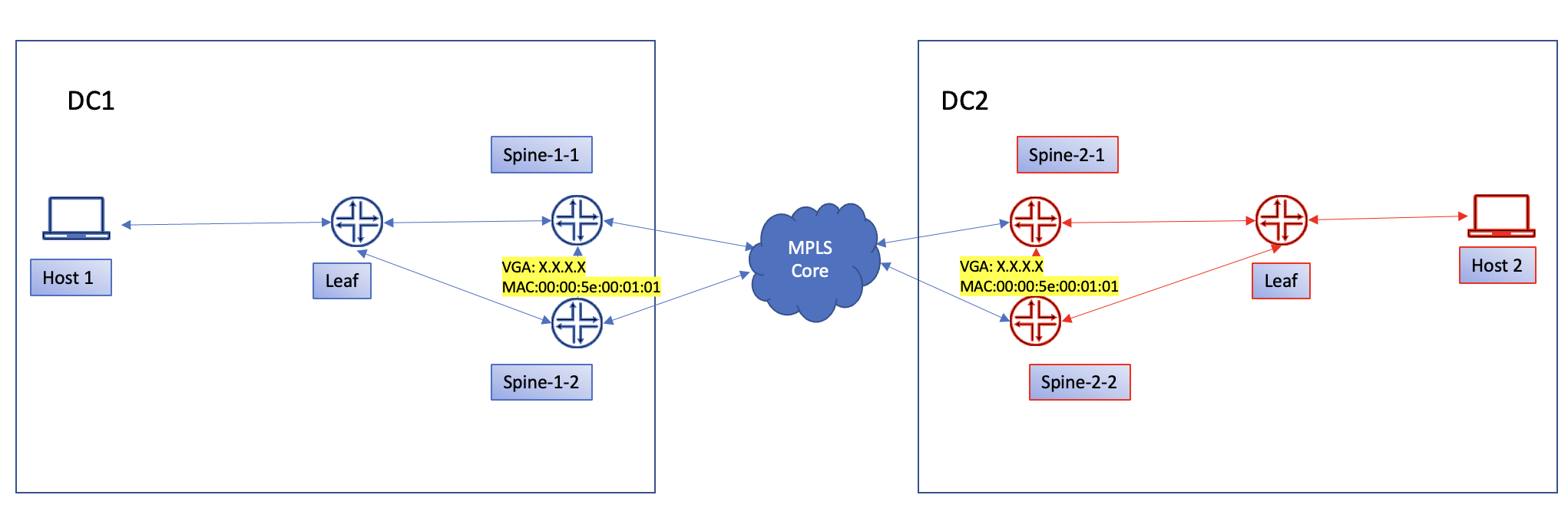 Case Study: Extending Anycast Gateways Across MPLS Data Center ...