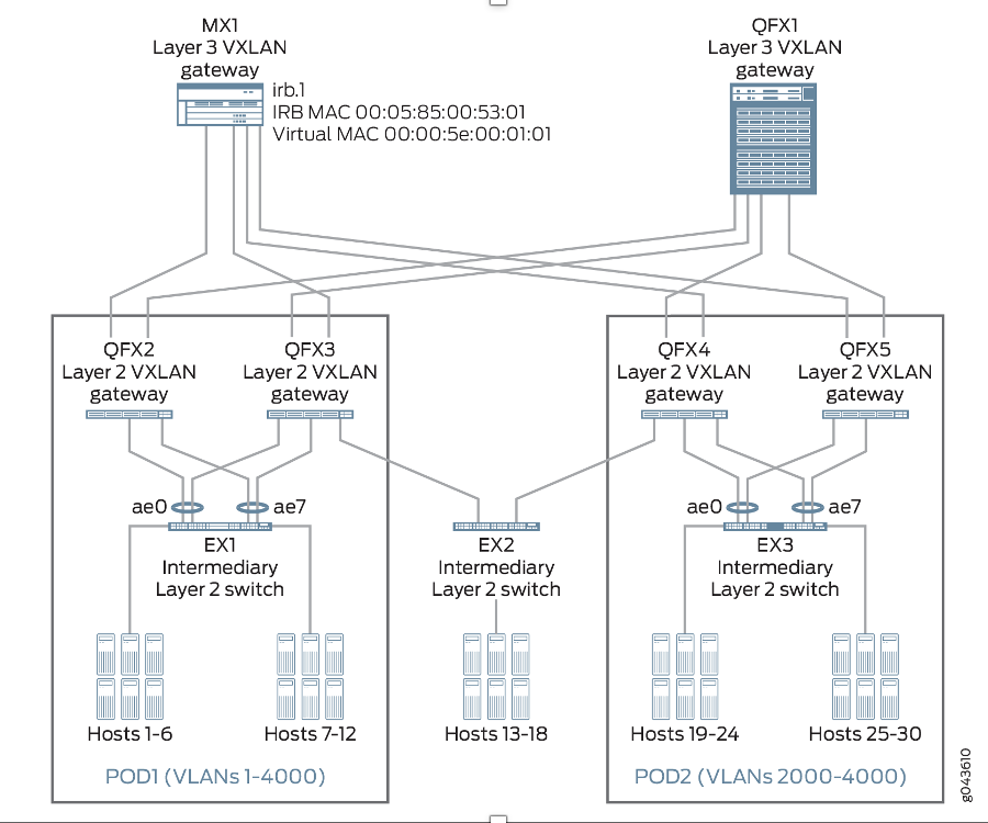 Case Study: Extending Anycast Gateways Across MPLS Data Center Interconnects