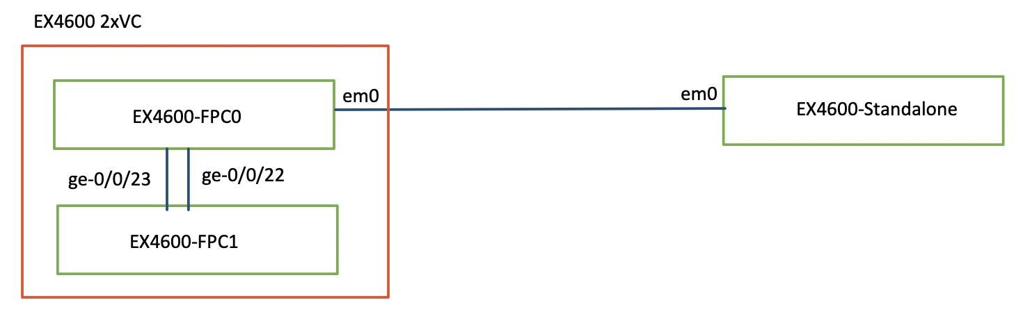 VME IP address is not reachable when the connectivity is via em0 & not ...
