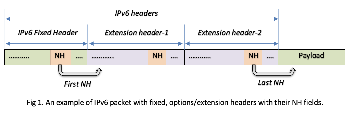 21.4R2-S1-EVO - Change in IPv6 filter "next-header" match behavior
