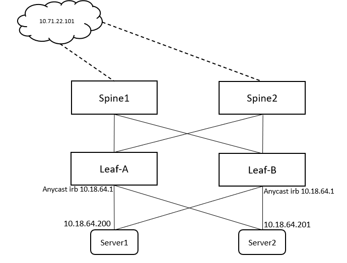 Verifying server connectivity with anycast gateway irb in IP Fabric
