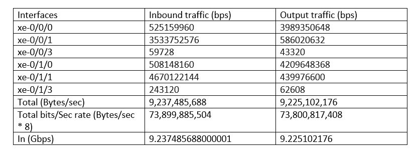 How to verify the throughput calculation on QFX-series switches