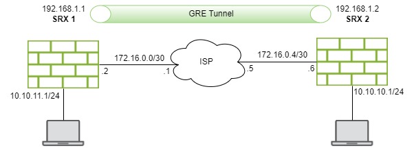 [Junos] GRE Configuration Example