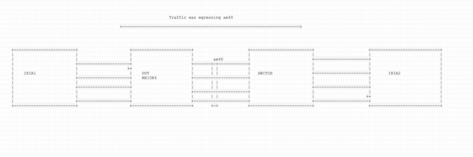 BFD flapping after applying shaping and scheduler MAP on some IFLs ...