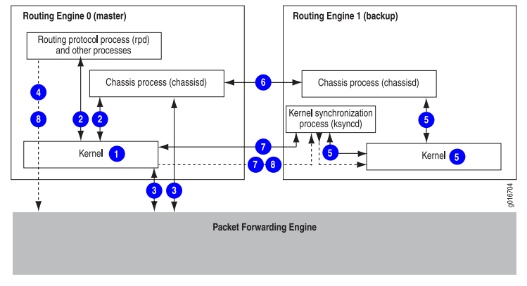 High Availability Features on Virtual-Chassis: GRES, NSR and NSB