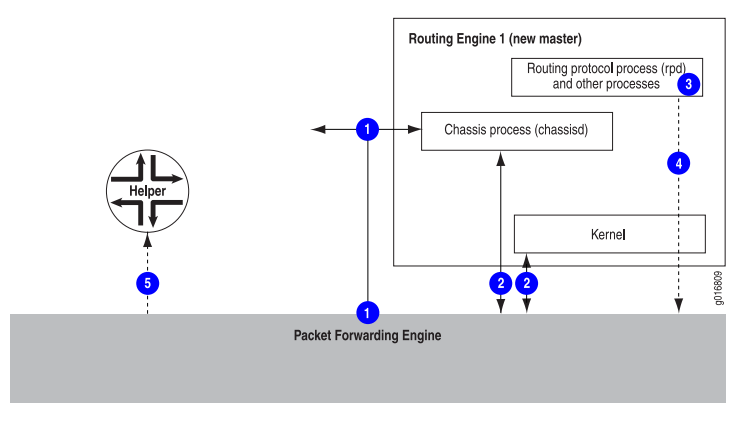 High Availability Features on Virtual-Chassis: GRES, NSR and NSB