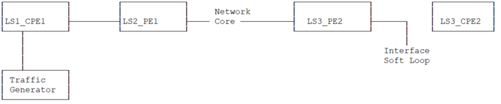 [Junos] How to verify Eline (L2circuit/L2vpn) Data Plane with the help of soft loop