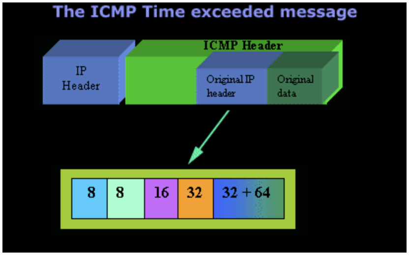 What does ICMP fail with Frag reassembly time exceeded error mean