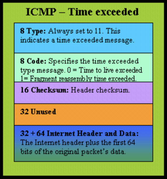 What does ICMP fail with Frag reassembly time exceeded error mean