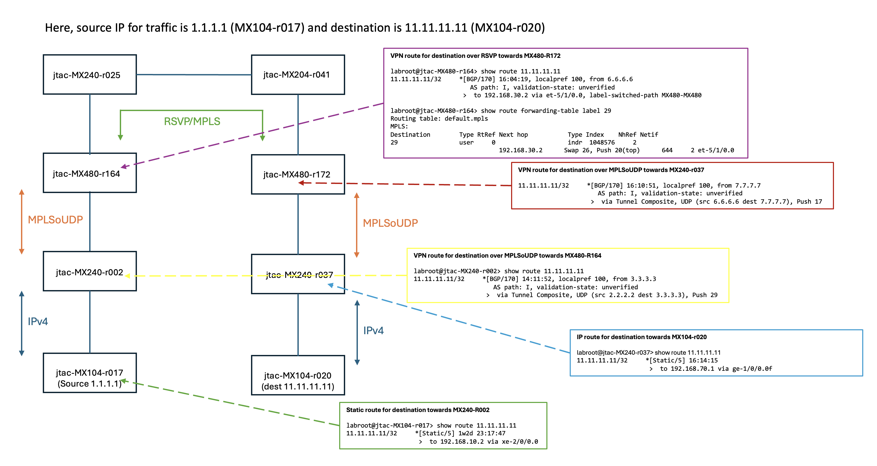 Ttl Behavior With Different Levels Of Encapsulation And Decapsulation
