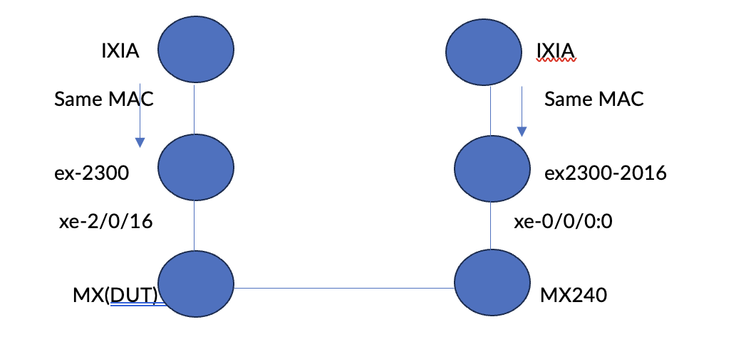 [MX/JUNOS] Traffic drop in a bridge environment due to mac pinning