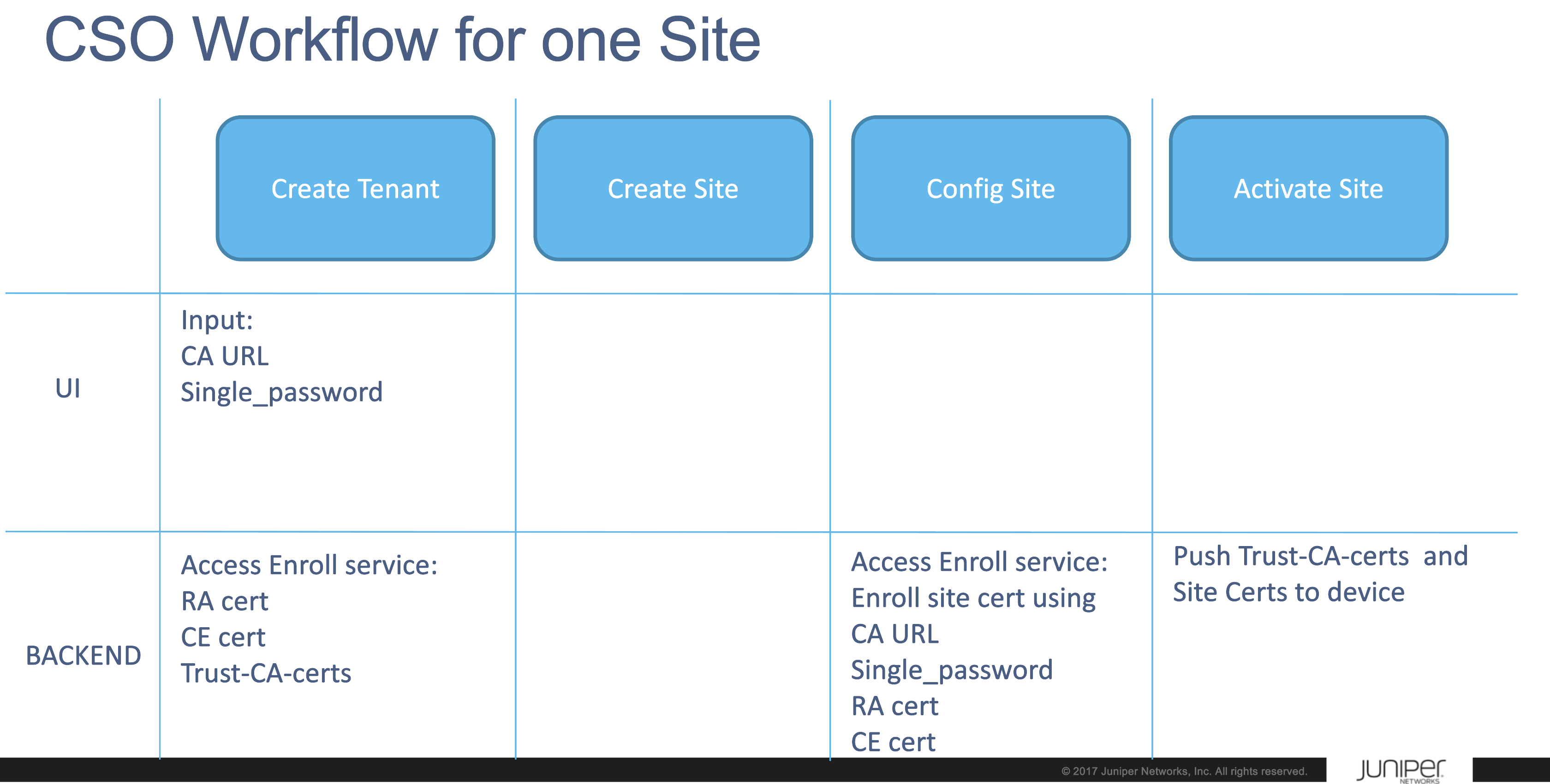 [CSO] High level details on CSO UI workflows with respect to PKI ...