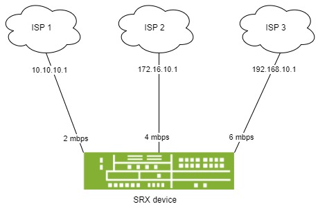 Unequal cost load balance with static routing