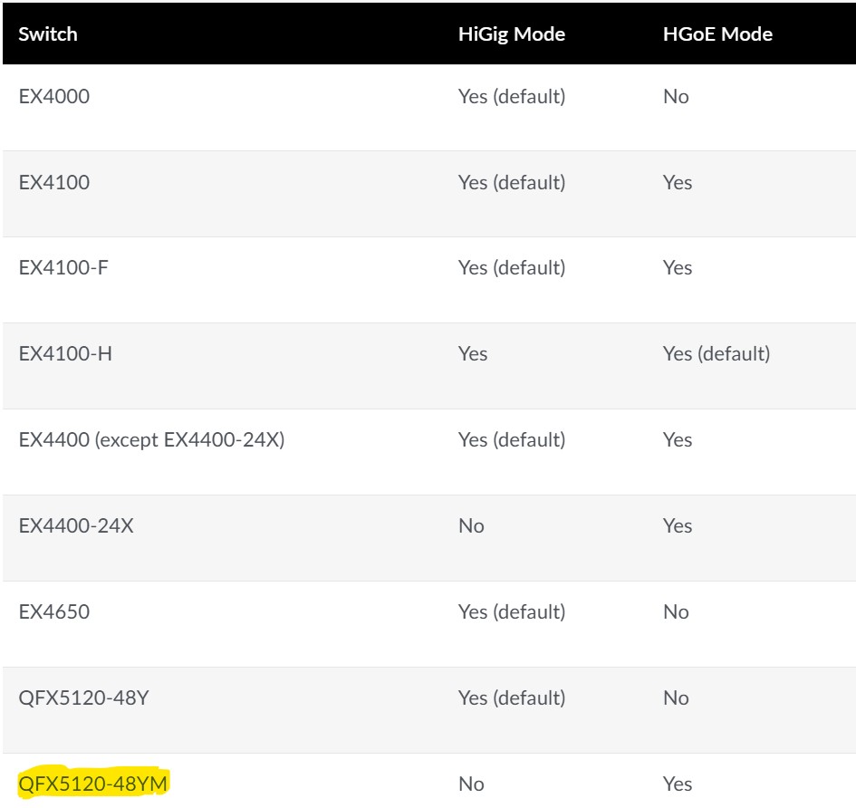 Virtual Chassis feature support on QFX5120-48YM switch.