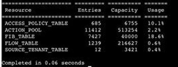 How can we know the usage details of the FIB table (FIB_TABLE) and Flow ...