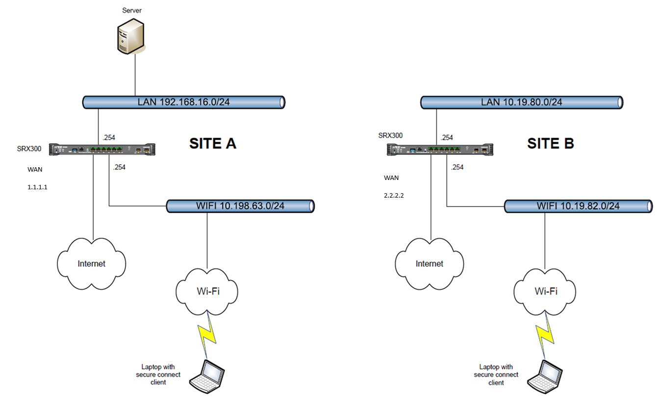 [SRX] Juniper Secure Connect (Dynamic VPN) fails between two sites ...