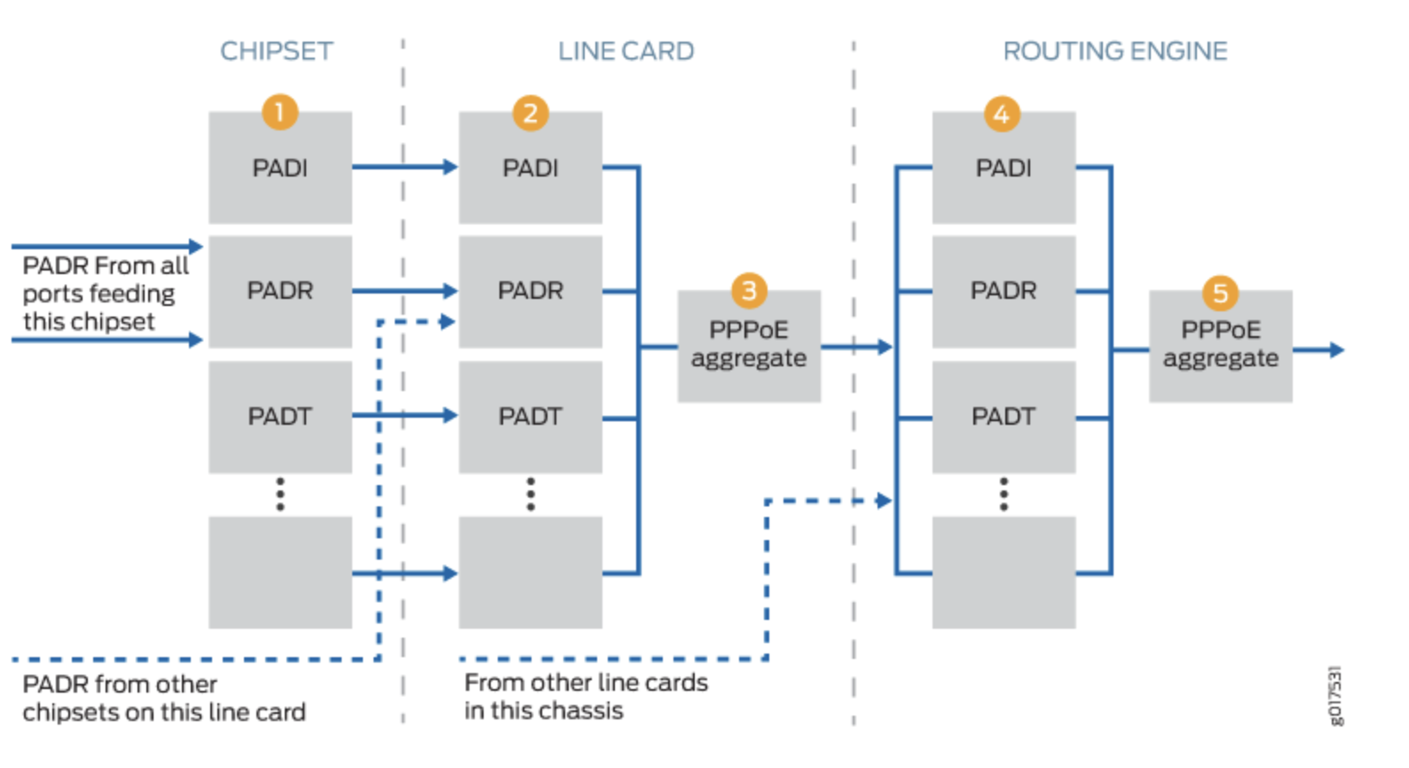 ICMP pattern loss between Arista and Juniper (PTX)
