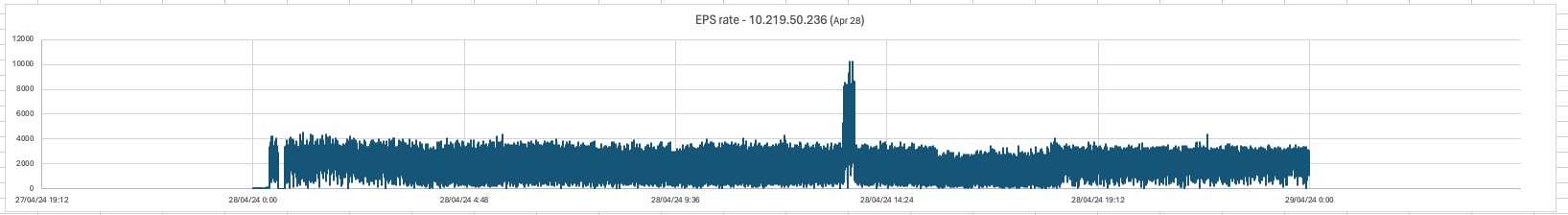 [Internal] [JSA] How to monitor EPS with script