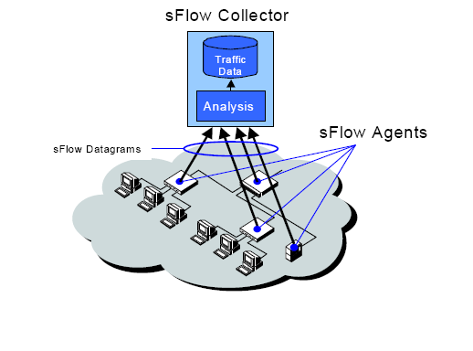 [EX/QFX] How to monitor traffic using sFlow technology