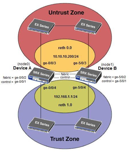 SRX Getting Started - Configure Chassis Cluster (High Availability) on ...