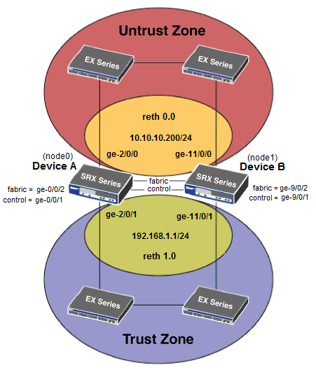 [Includes video] SRX Getting Started - Configure Chassis Cluster (High ...