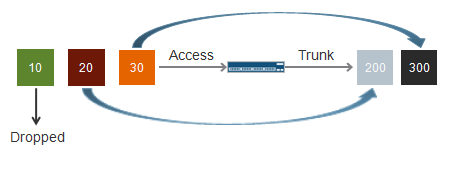 [EX] VLAN Translation