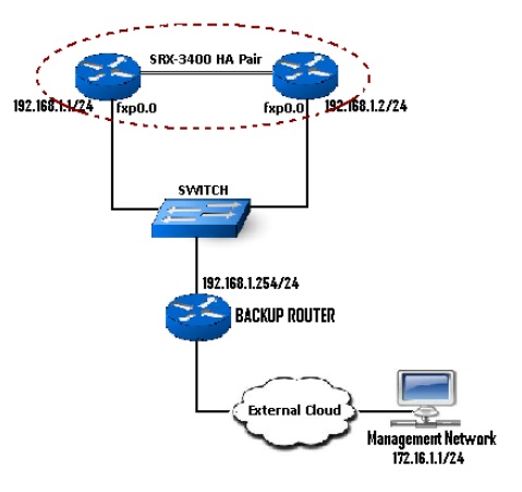 [SRX] Cannot manage SRX via fxp0 when destination in 'Backup Router' is 0/0