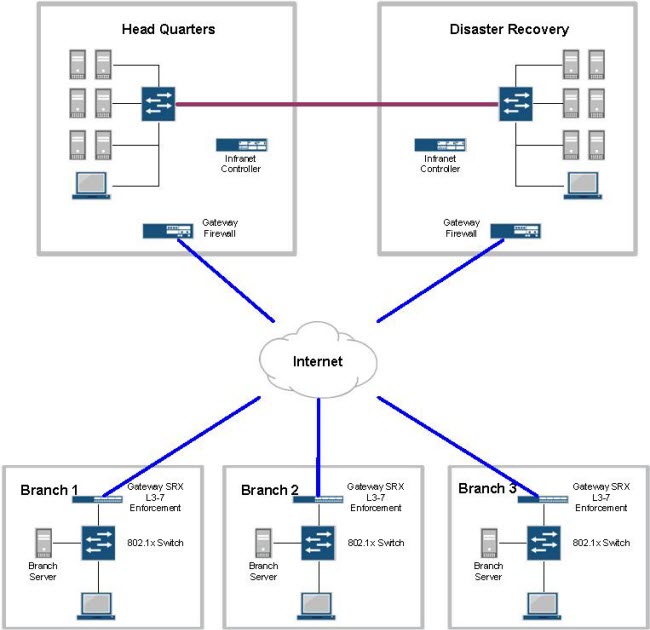 [EX/MAG/UAC] How can I have a fail open UAC branch solution with dot1x?
