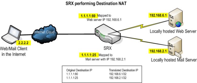 [J/SRX] How to check and interpret 'flow sessions' installed in the SRX ...