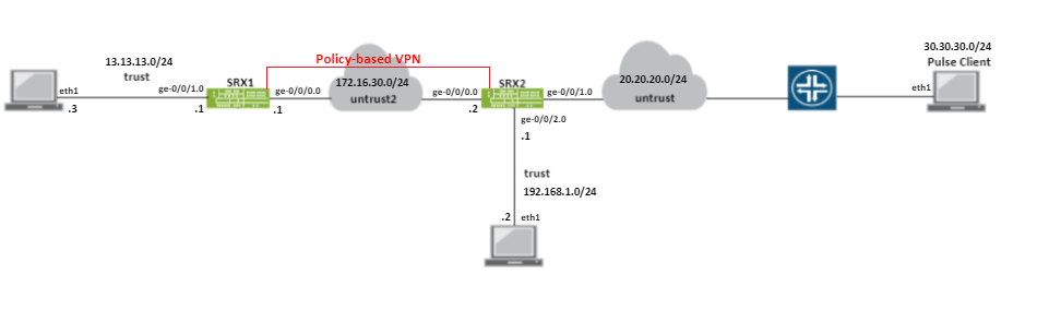 [SRX] How to access remote-protected-resources over a Policy-based VPN.