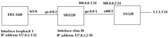 [SRX] Proxy ARP is unable to respond to ARP requests when it is configured on the interface VLAN