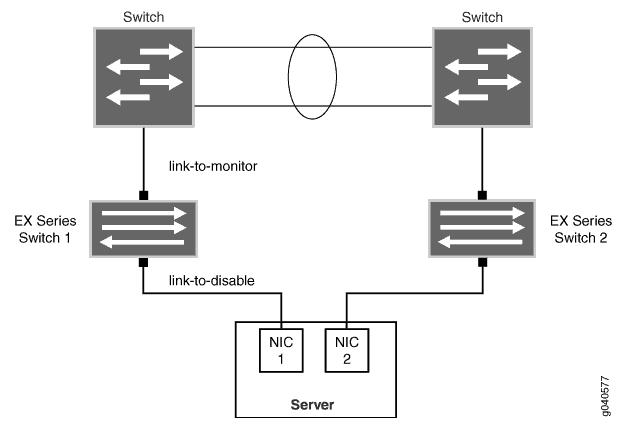 EXSwitches - Understanding and Configuring Uplink Failure Detection (UFD)
