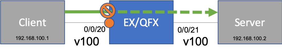 [EX/QFX] L2 Firewall filter implicit deny doesn't work in certain cases