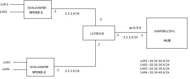 [SRX] Configuration Example -- Hub-Spoke VPN between SRX and non ...