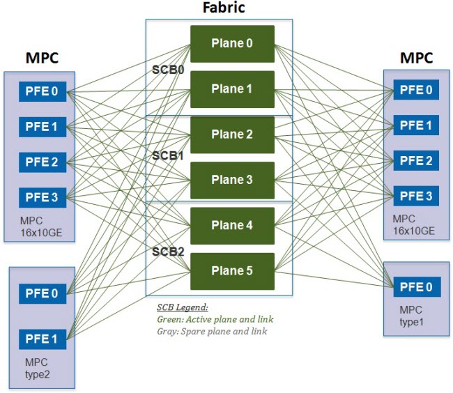 [MX] Understanding the fabric link failure detection mechanism in a MX ...