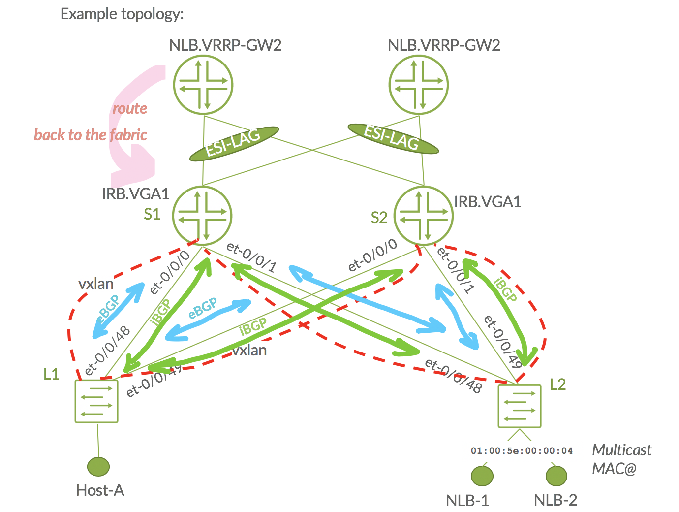 [QFX] Using Microsoft NLB multicast-mode in EVPN-VXLAN fabric