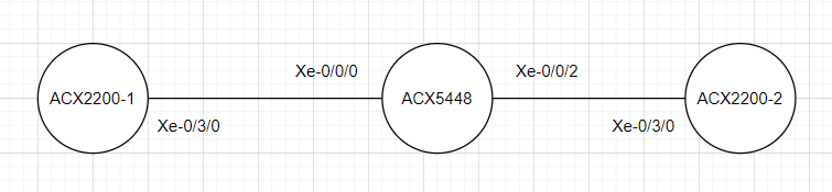 [ACX] Example: How to configure an L2 vlan-bridge domain on ACX5448