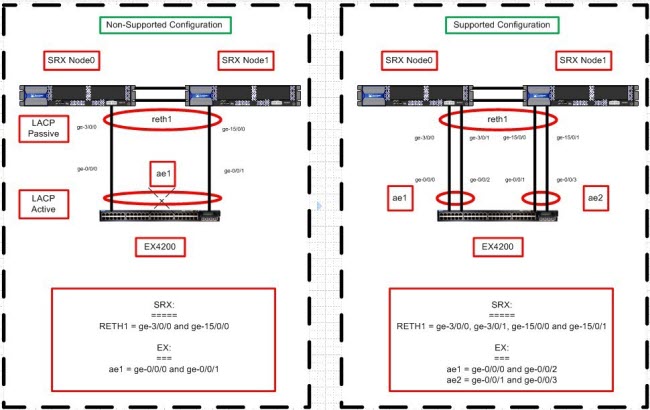[SRX/EX] Link aggregation (LACP) supported/non-supported configurations on SRX and EX