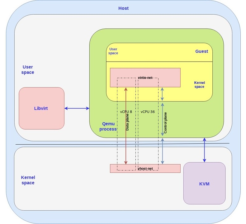 [Contrail] How to pin a vSRX process to CPU resources not shared by ...
