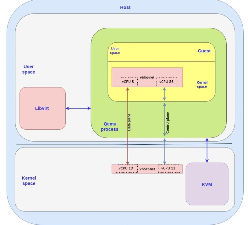 [Contrail] How to pin a vSRX process to CPU resources not shared by ...