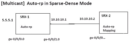[SRX] Configuration example - Multicast PIM sparse-dense mode in Auto-RP